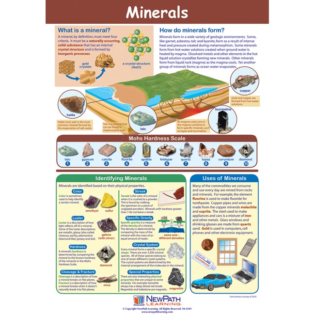 W34-6501 Minerals Poster, Laminated
