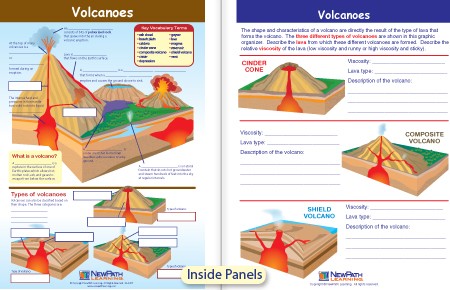 Types Of Volcanoes Worksheet