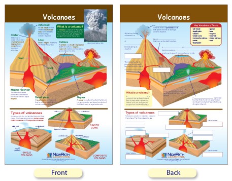 Types Of Volcanoes Chart